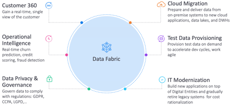 What is data fabric? Modern Enterprise Data Architecture